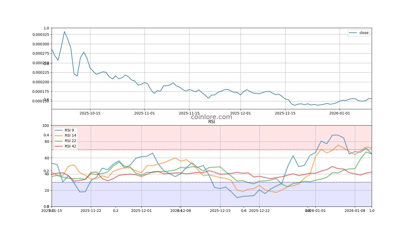 Duet Protocol RSI indicator