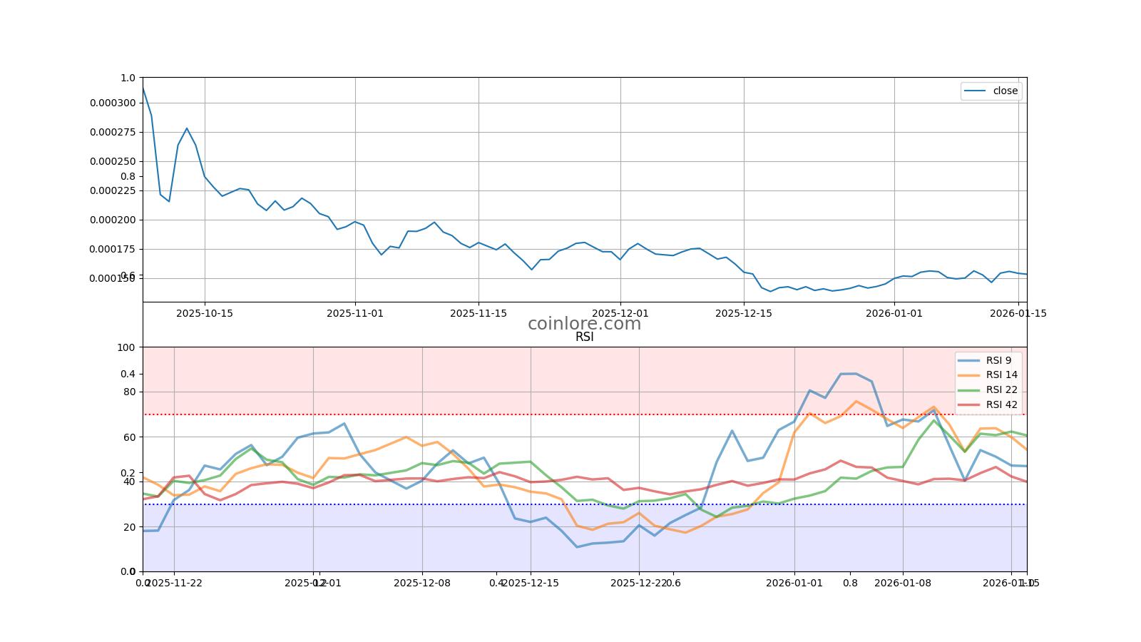 Duet Protocol RSI indicator