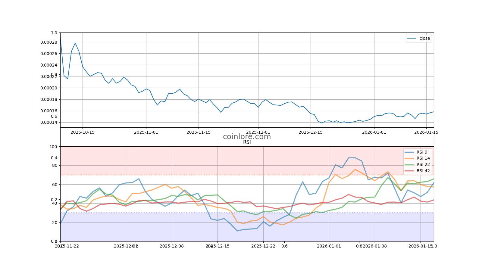 Duet Protocol RSI indicator
