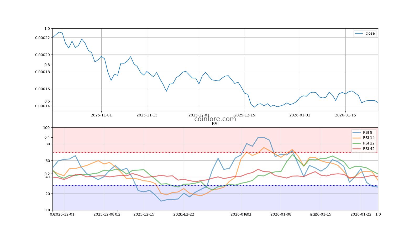 Duet Protocol RSI indicator