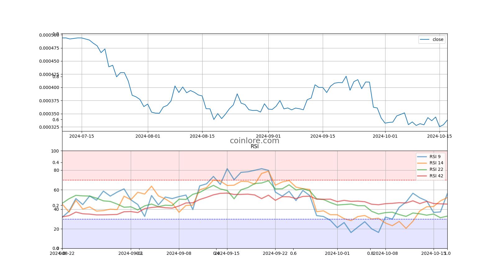 Duet Protocol RSI indicator