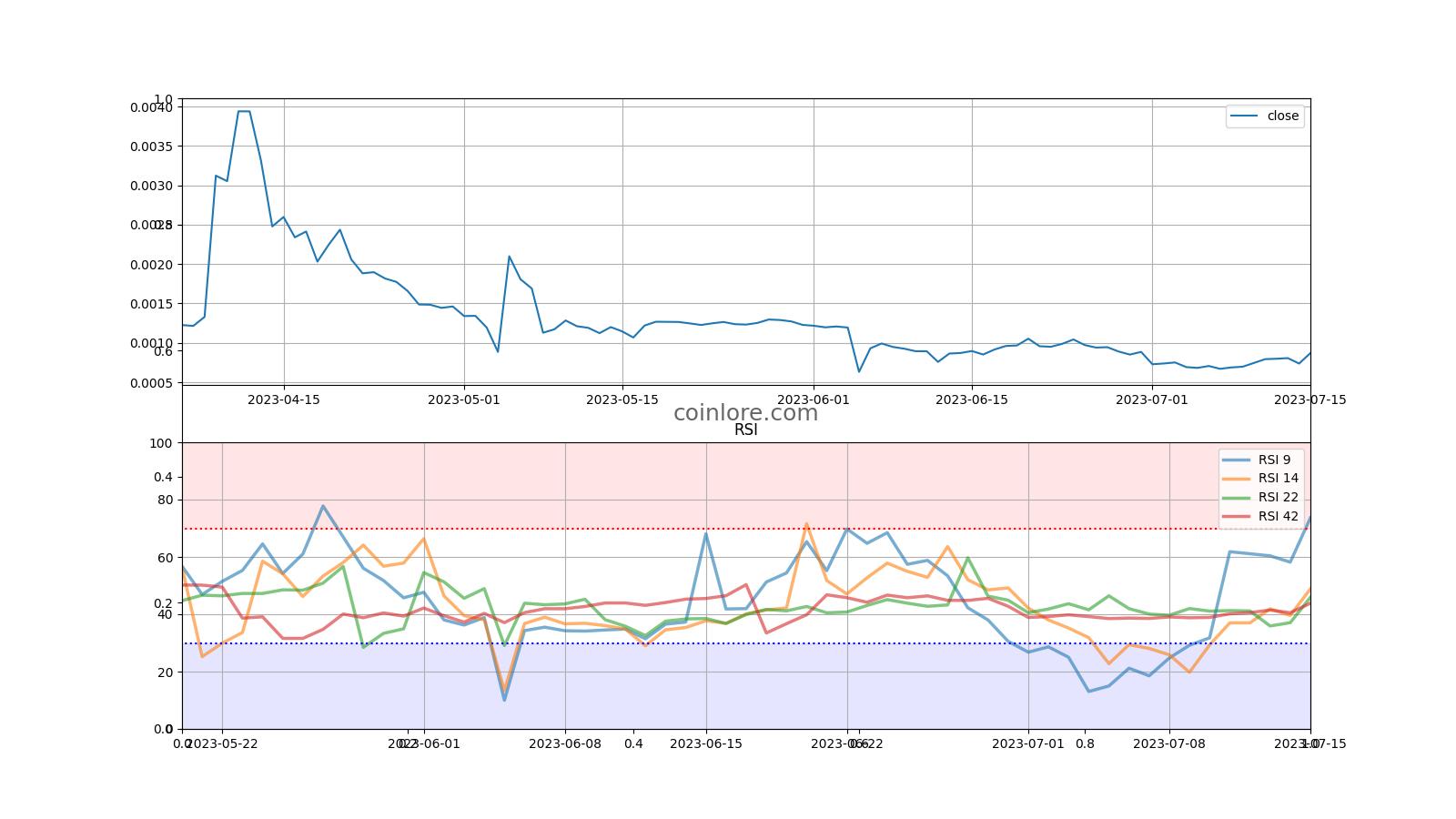 Duet Protocol RSI indicator