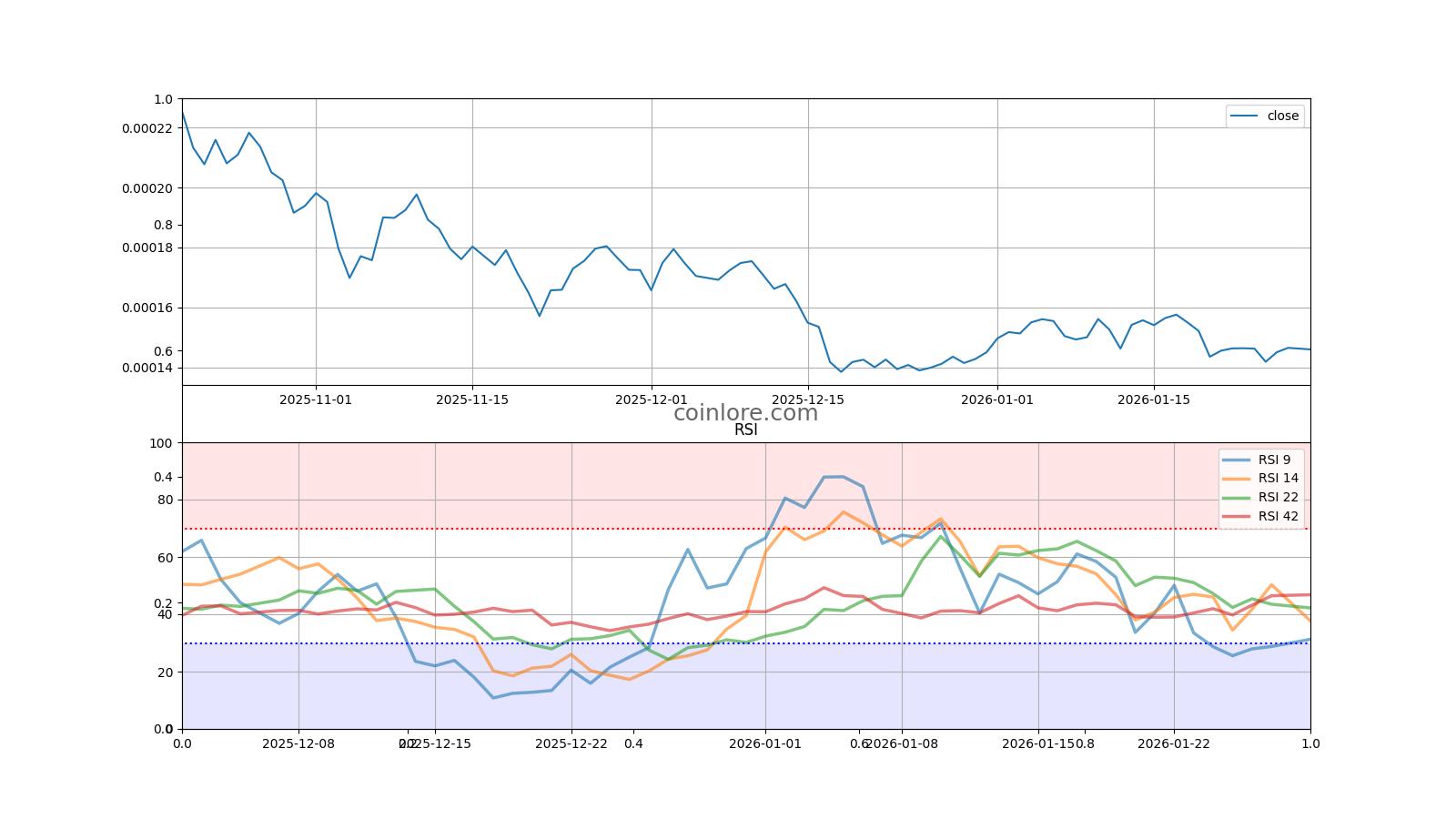 Duet Protocol RSI indicator