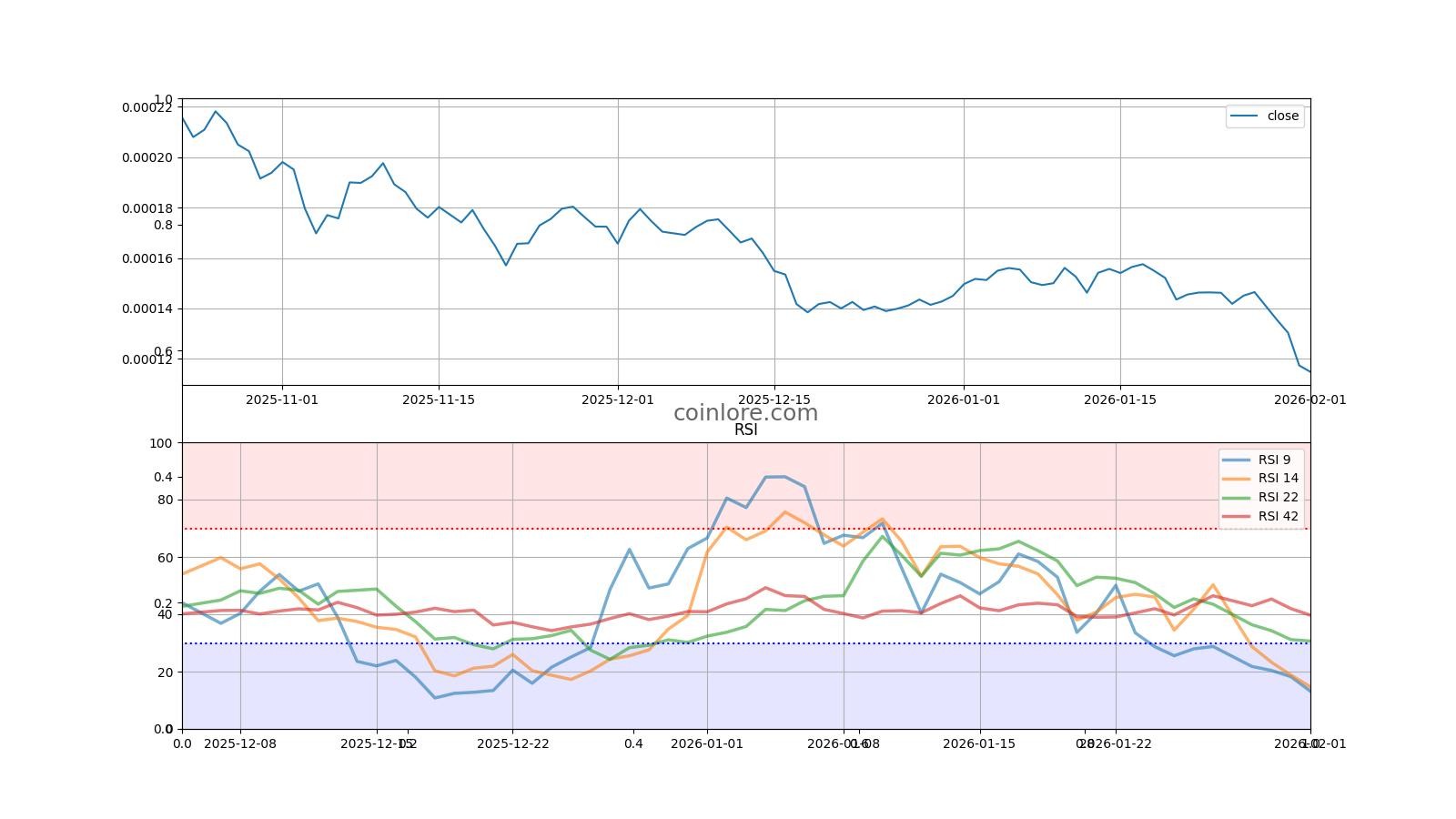 Duet Protocol RSI indicator