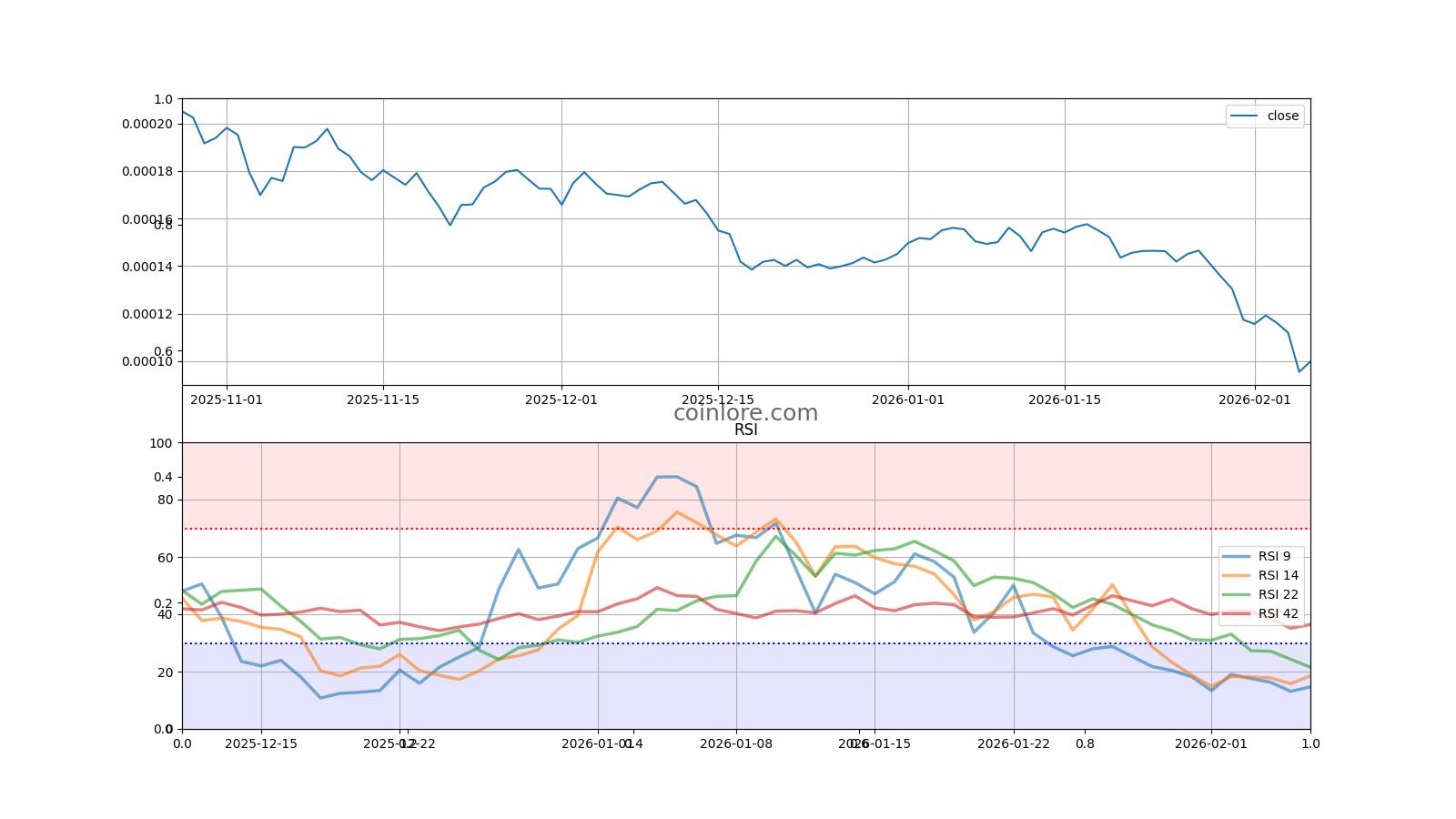 Duet Protocol RSI indicator