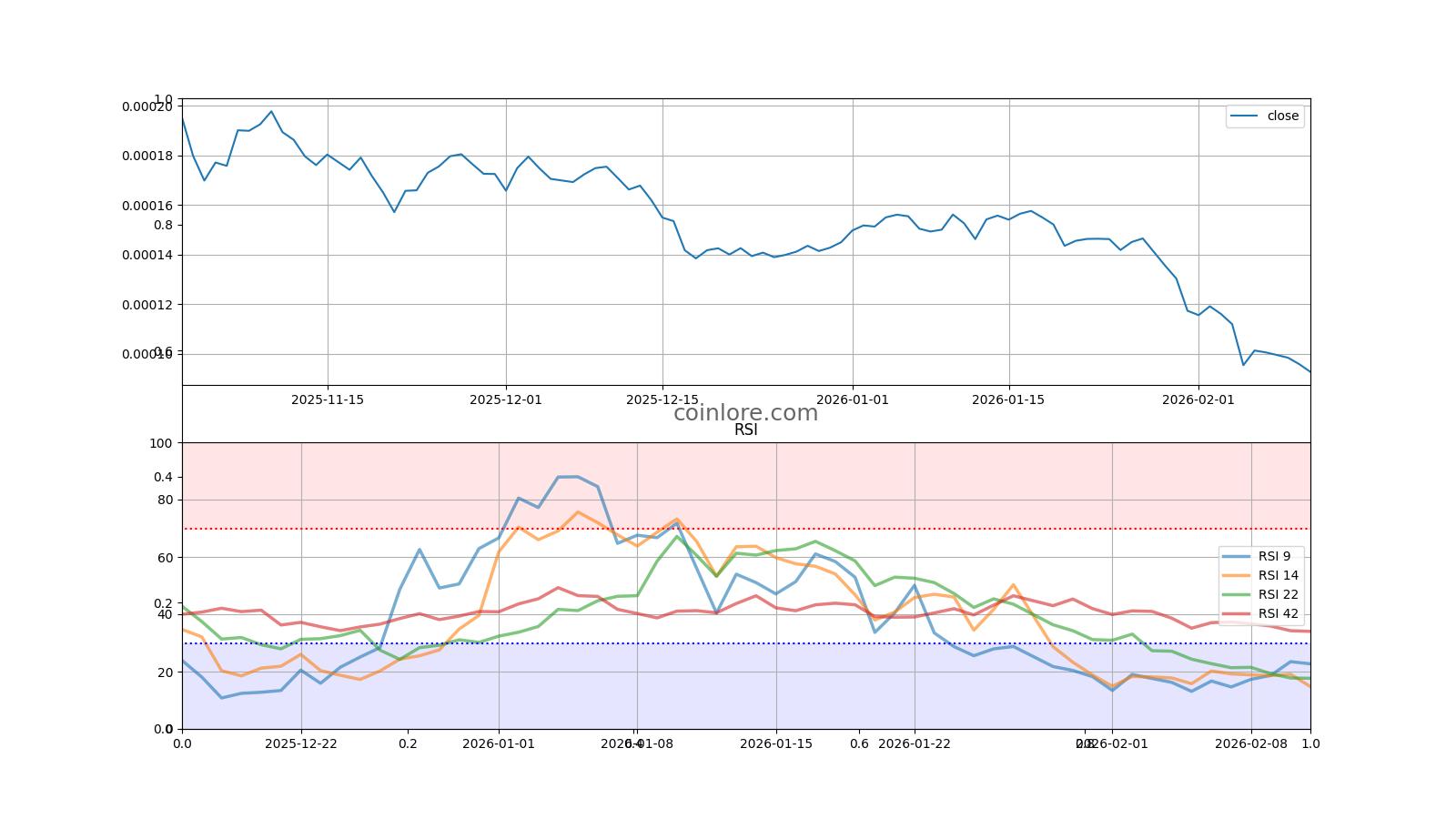 Duet Protocol RSI indicator