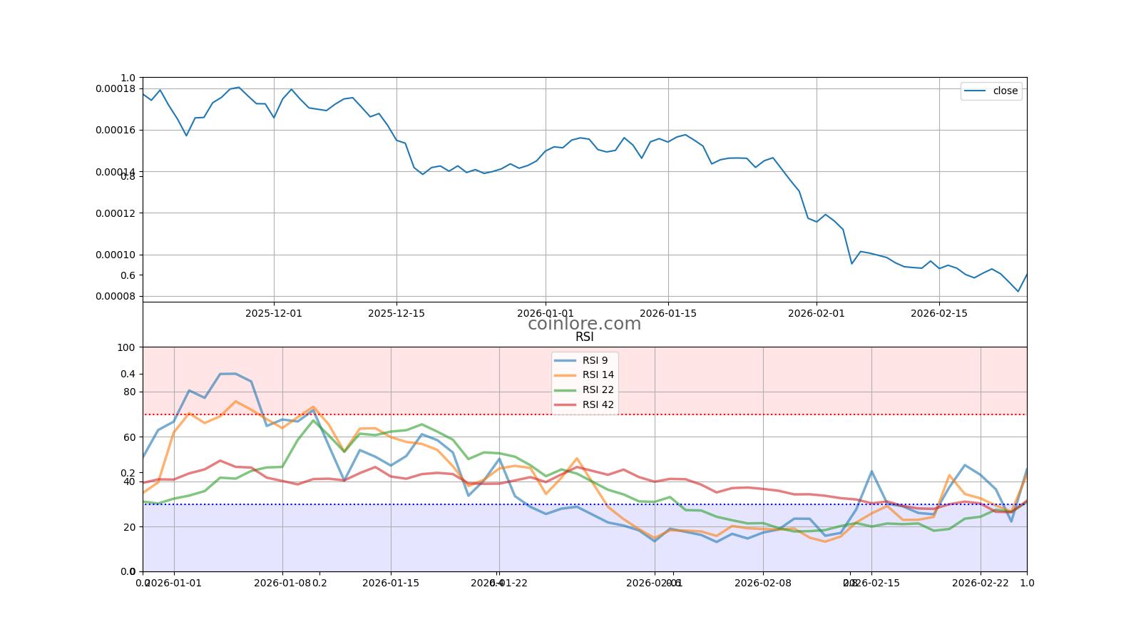 Duet Protocol RSI indicator