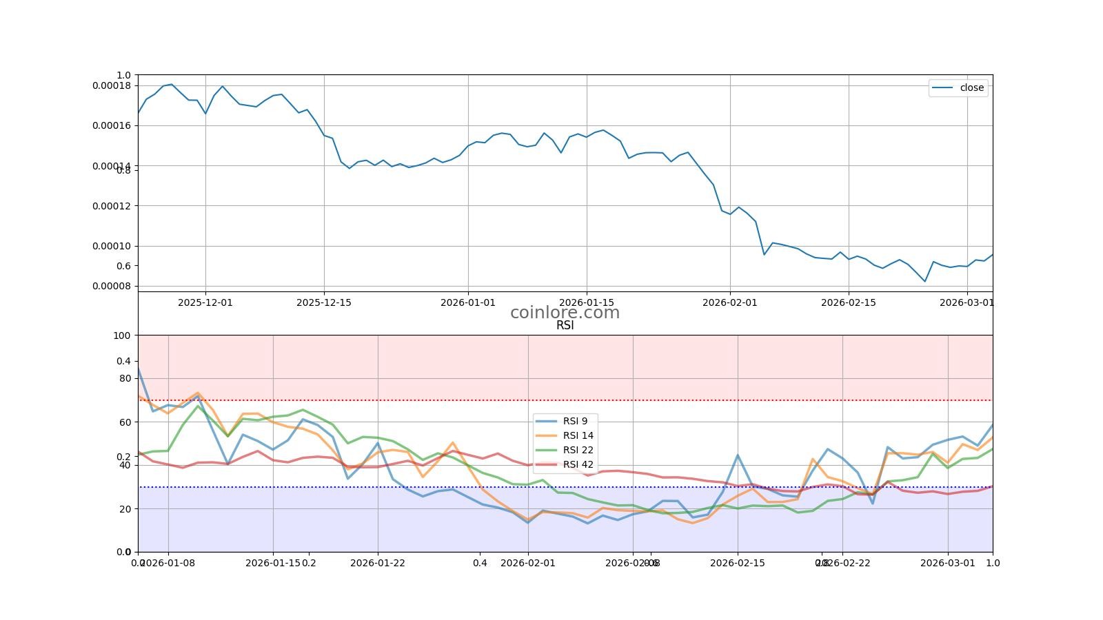 Duet Protocol RSI indicator