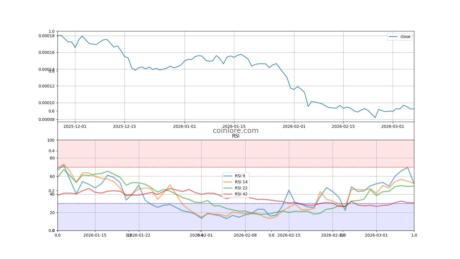 Duet Protocol RSI indicator