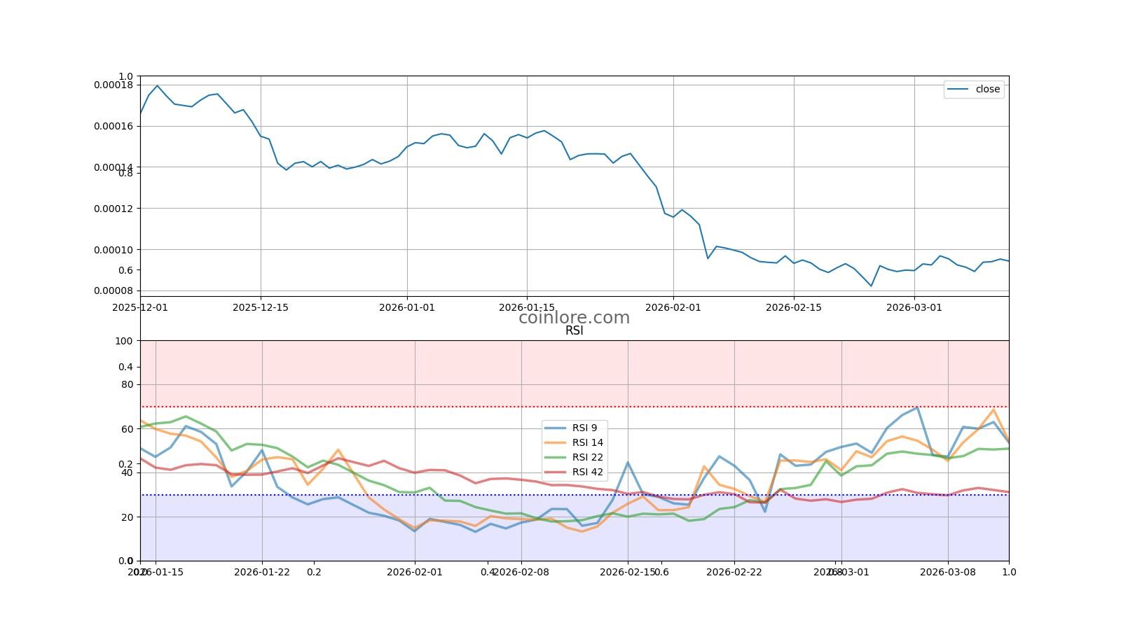 Duet Protocol RSI indicator