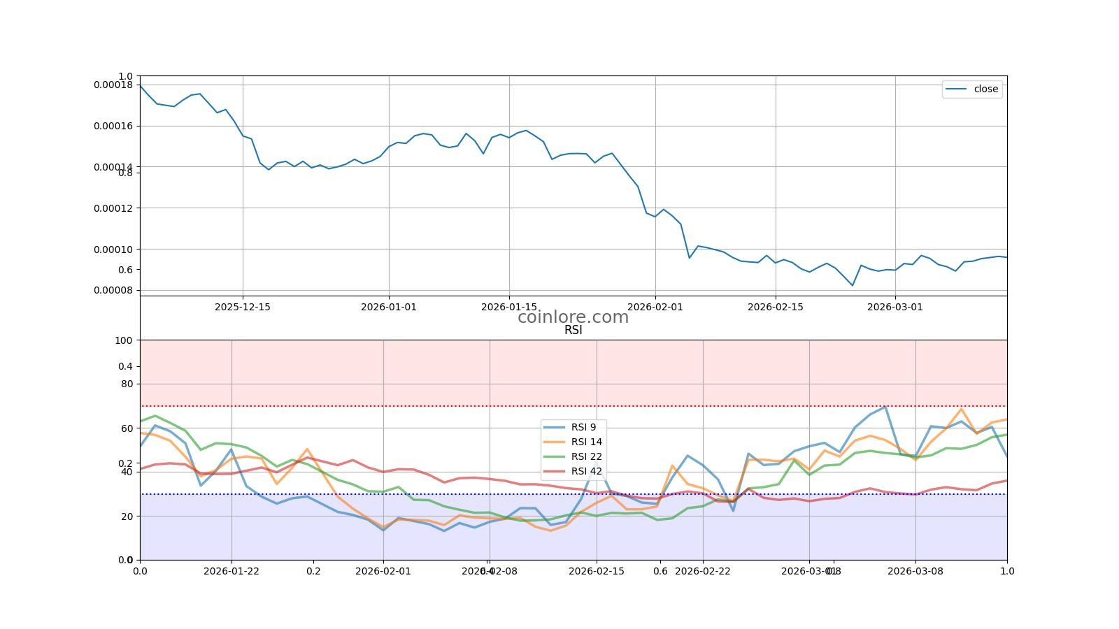 Duet Protocol RSI indicator