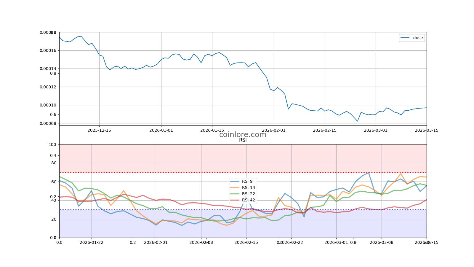 Duet Protocol RSI indicator