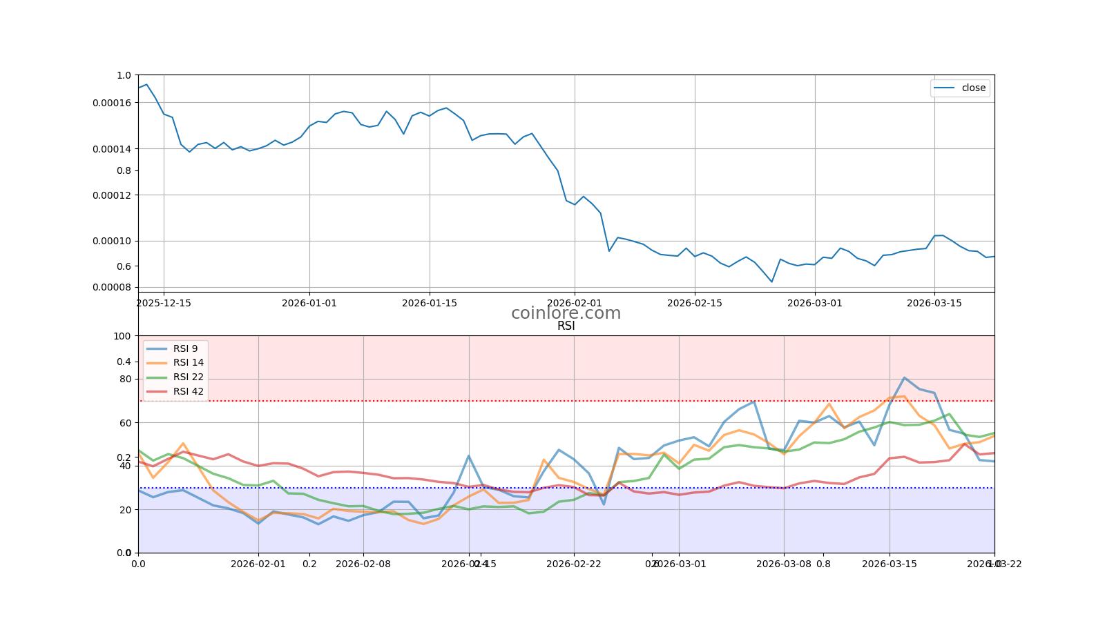 Duet Protocol RSI indicator