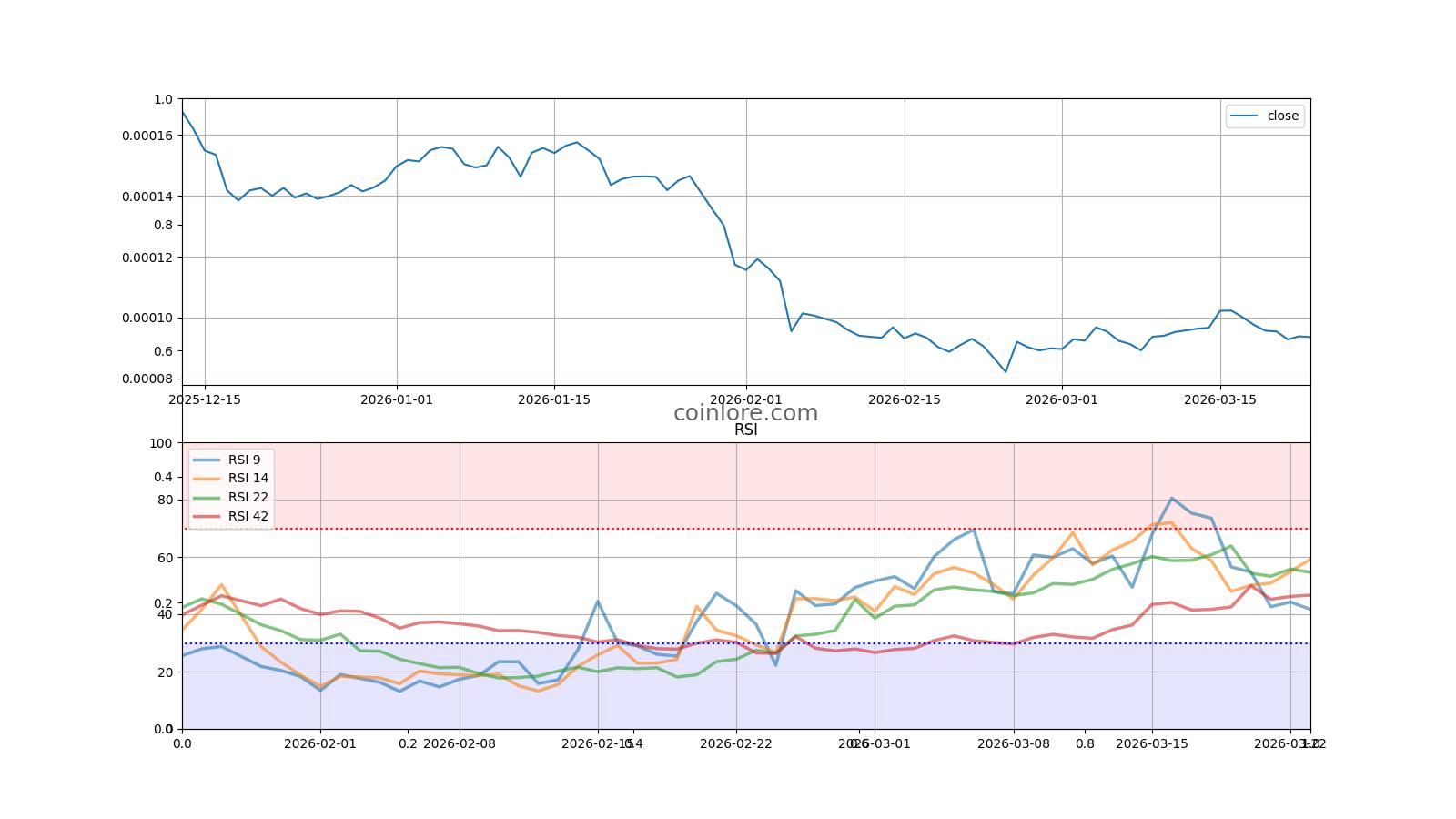 Duet Protocol RSI indicator