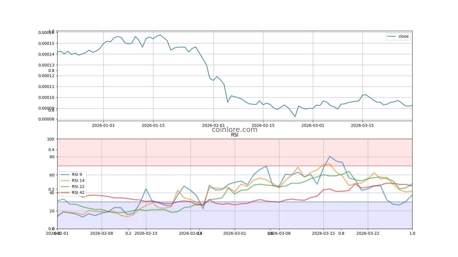 Duet Protocol RSI indicator