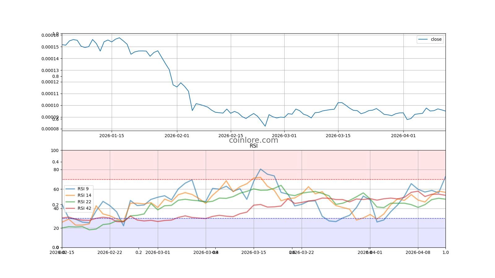Duet Protocol RSI indicator