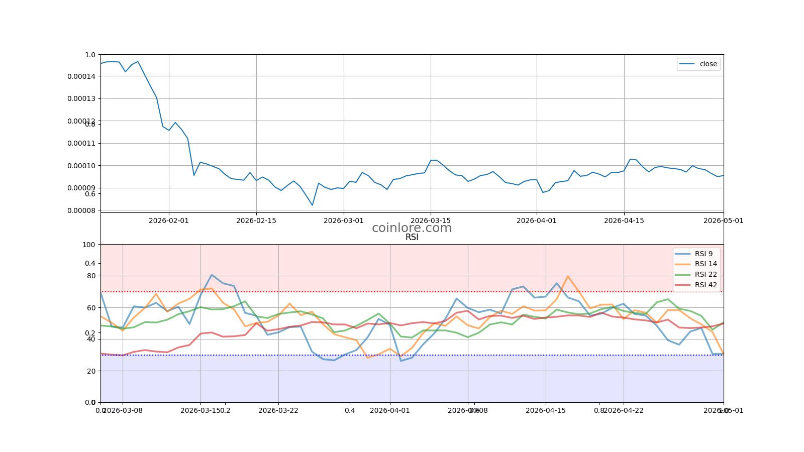 Duet Protocol RSI indicator