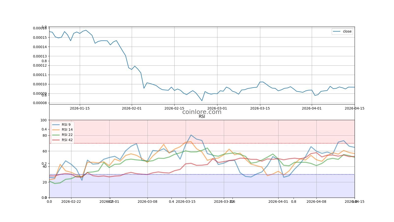 Duet Protocol RSI indicator