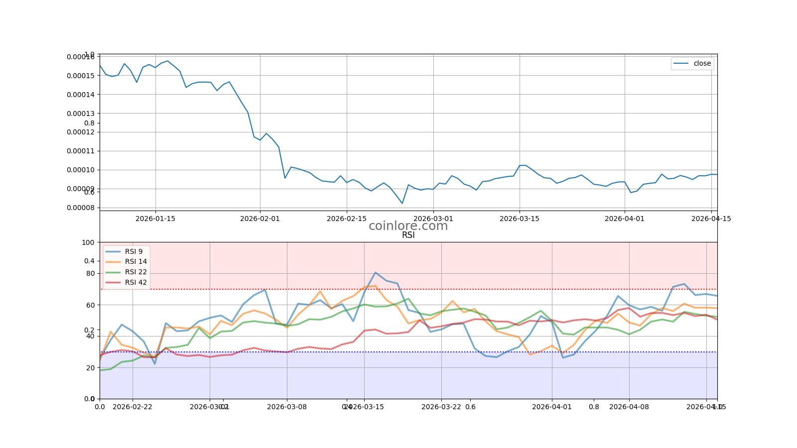 Duet Protocol RSI indicator