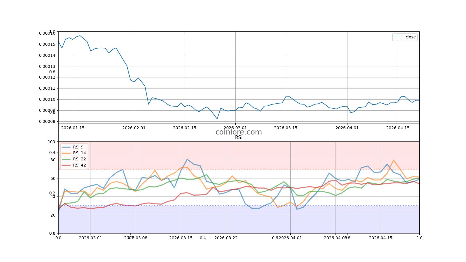 Duet Protocol RSI indicator