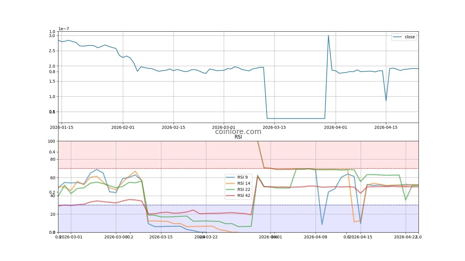 Duke Inu Token RSI indicator