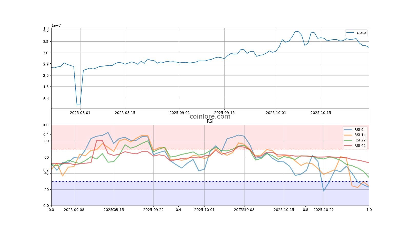 Duke Inu Token RSI indicator