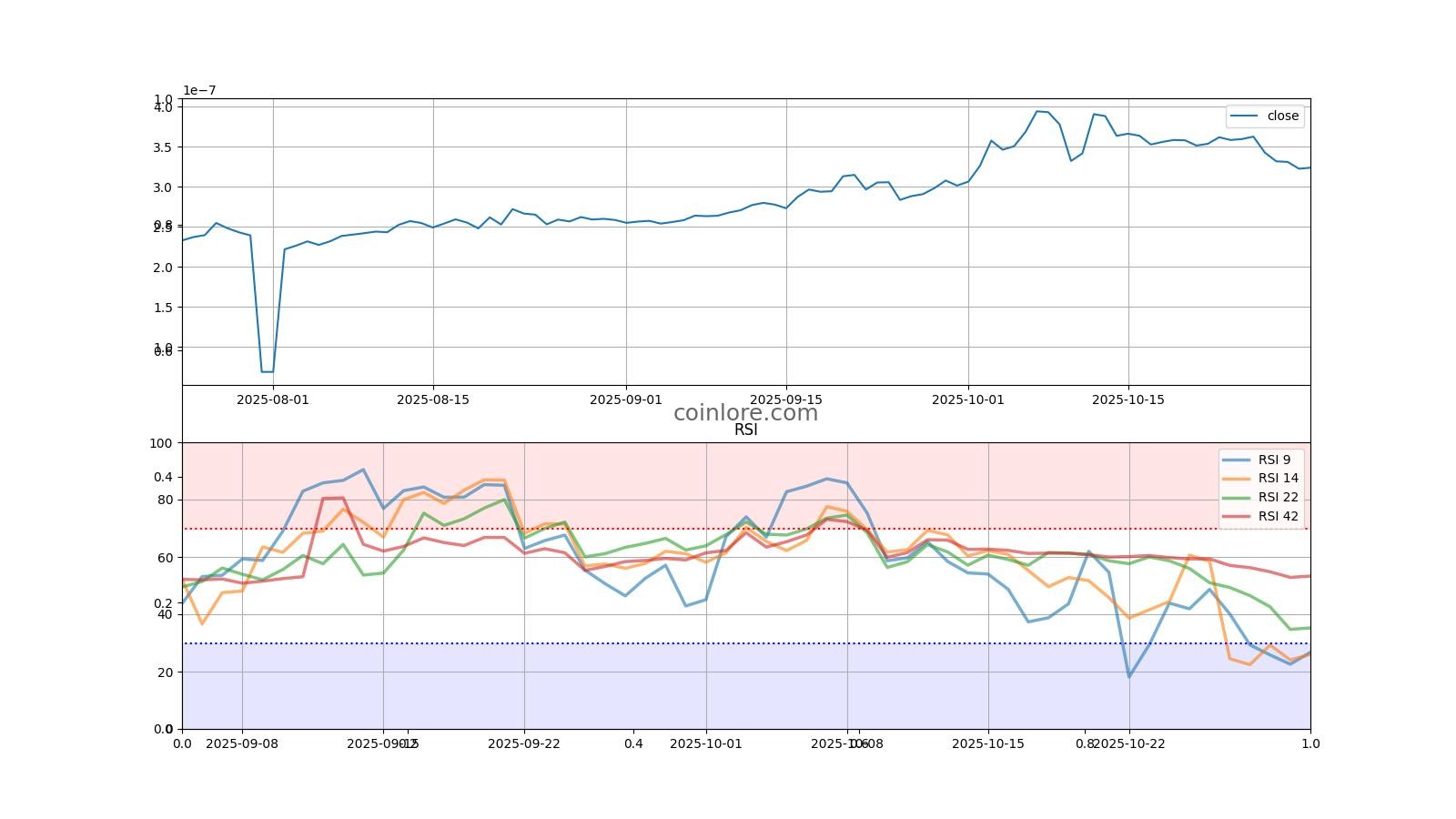 Duke Inu Token RSI indicator