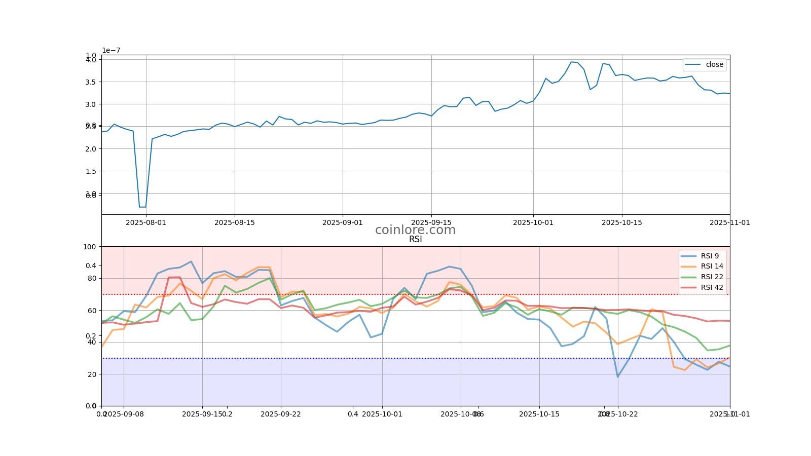 Duke Inu Token RSI indicator