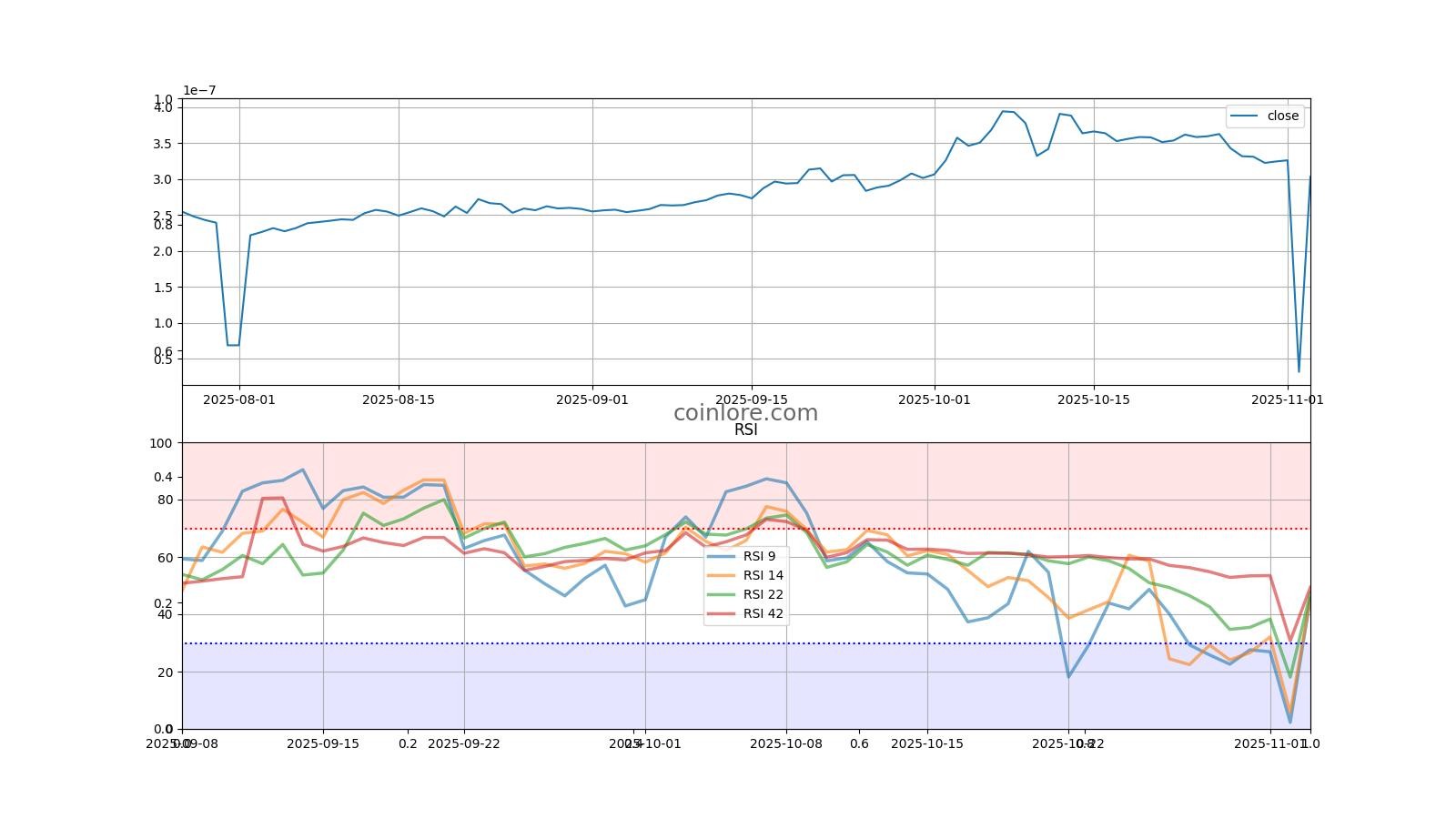 Duke Inu Token RSI indicator
