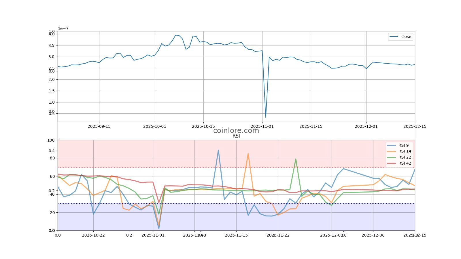 Duke Inu Token RSI indicator