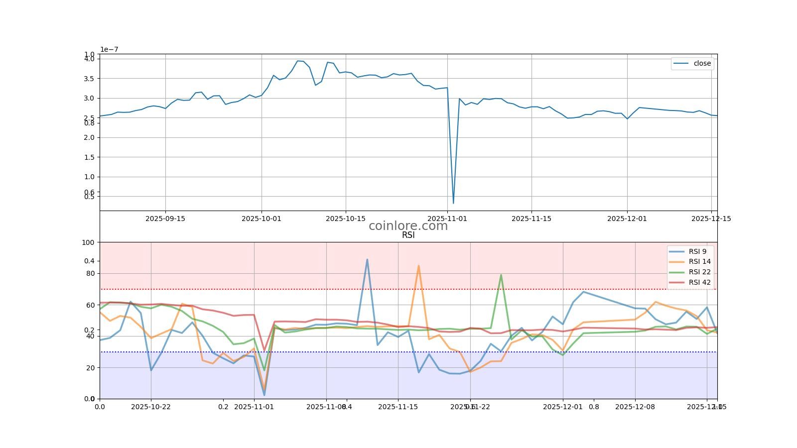 Duke Inu Token RSI indicator