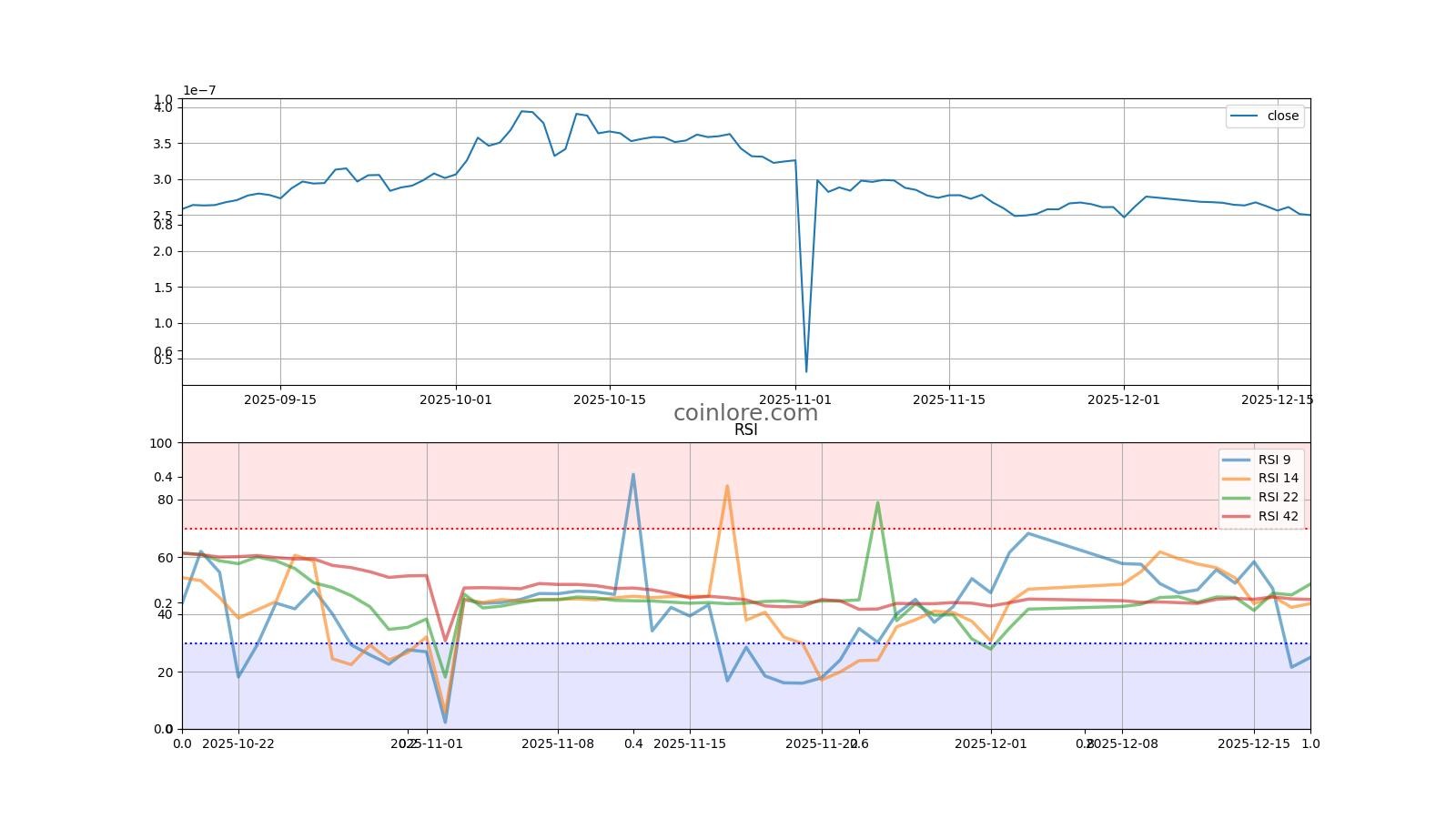 Duke Inu Token RSI indicator