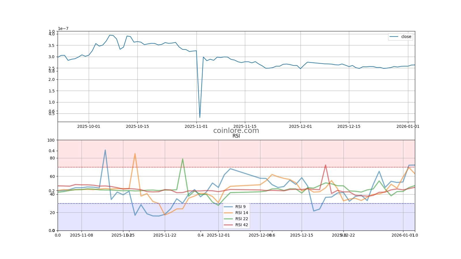Duke Inu Token RSI indicator