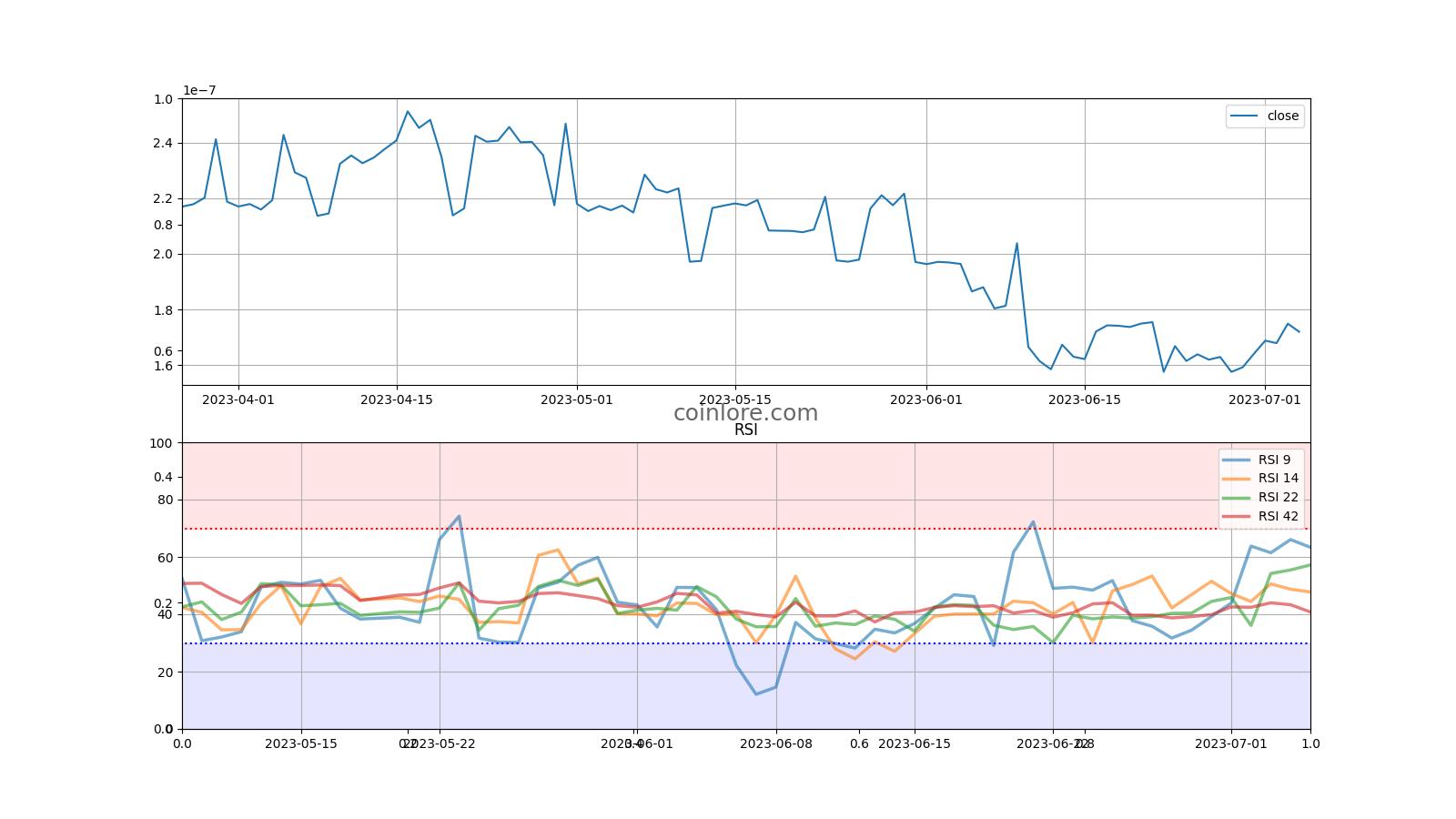 Duke Inu Token RSI indicator