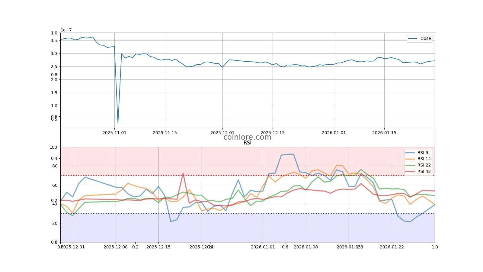 Duke Inu Token RSI indicator