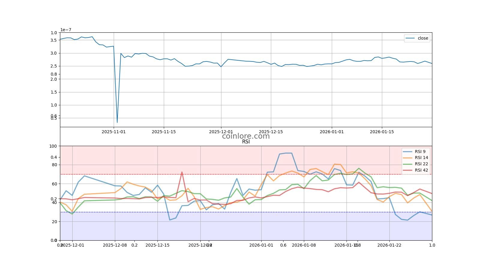 Duke Inu Token RSI indicator