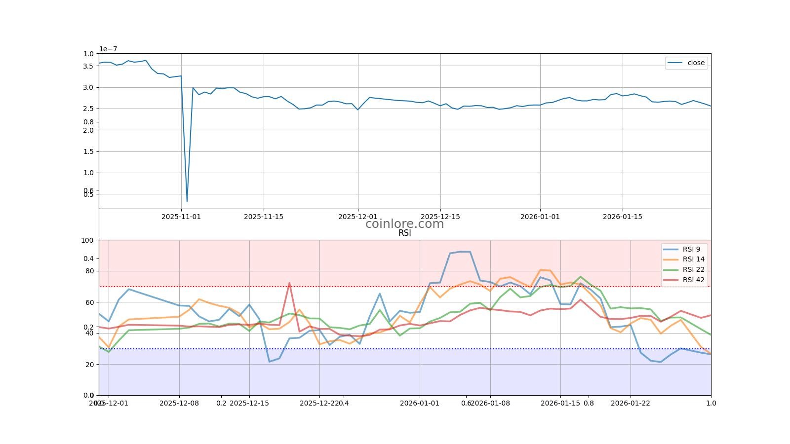 Duke Inu Token RSI indicator