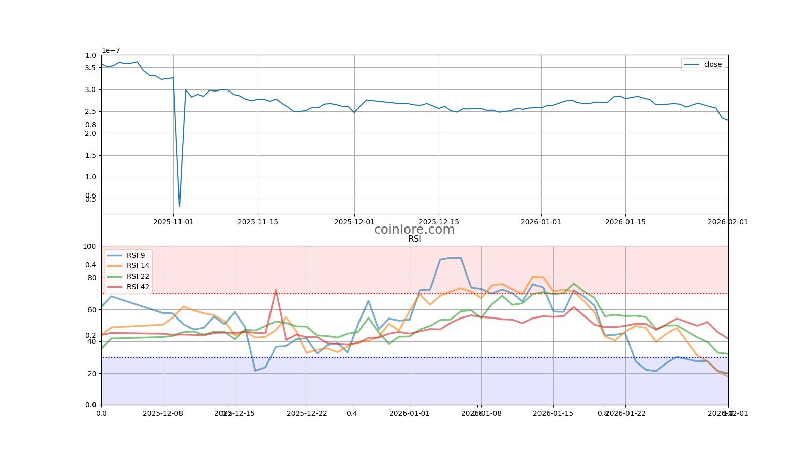 Duke Inu Token RSI indicator