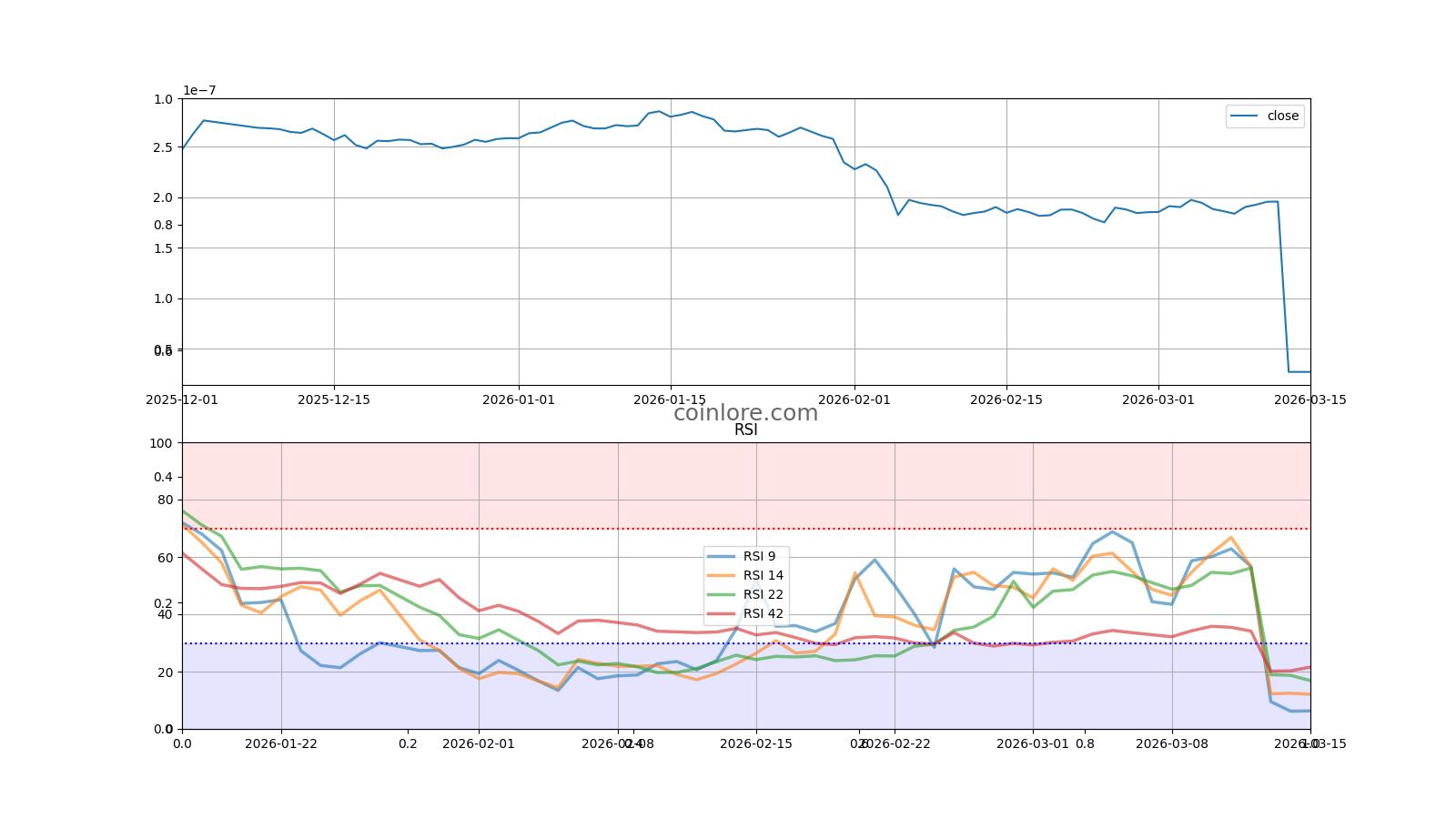 Duke Inu Token RSI indicator