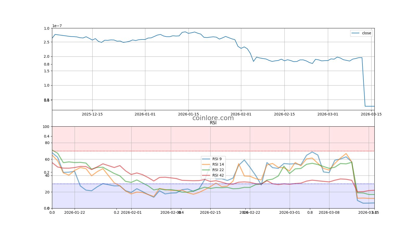 Duke Inu Token RSI indicator