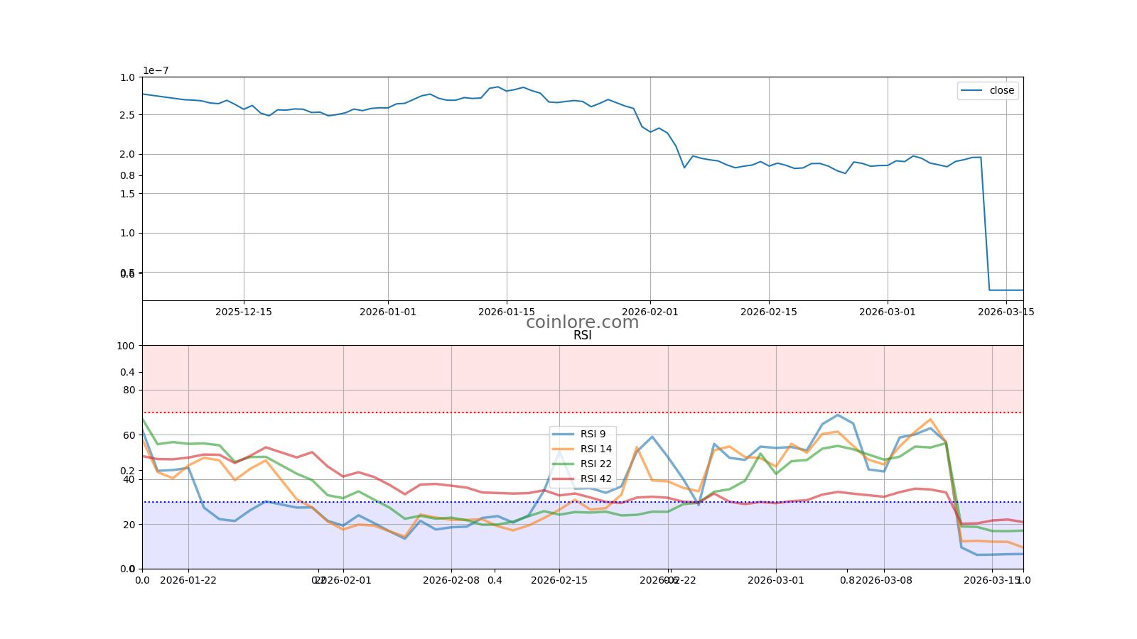 Duke Inu Token RSI indicator