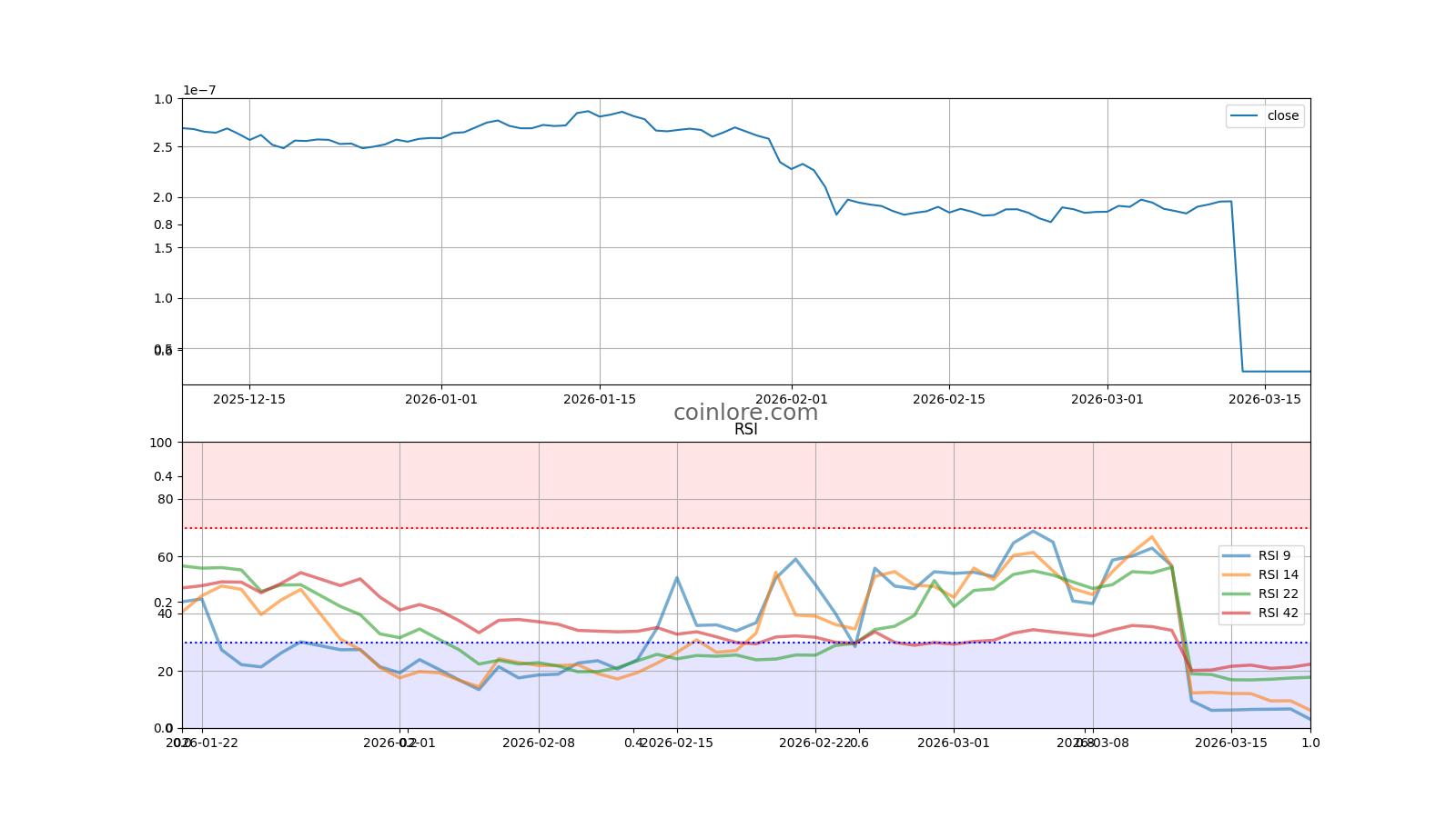 Duke Inu Token RSI indicator