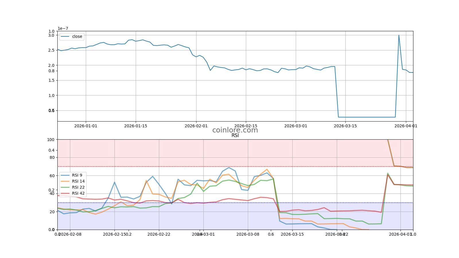 Duke Inu Token RSI indicator