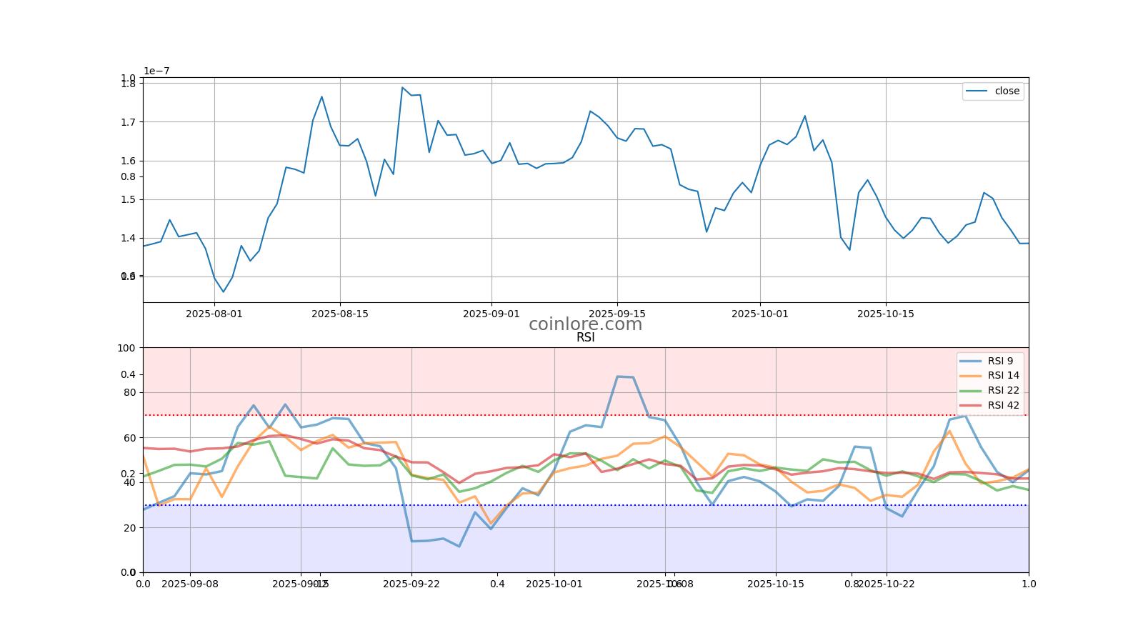 DUMMY RSI indicator
