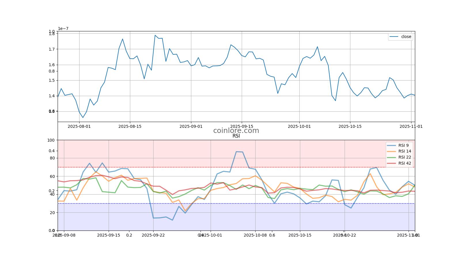 DUMMY RSI indicator