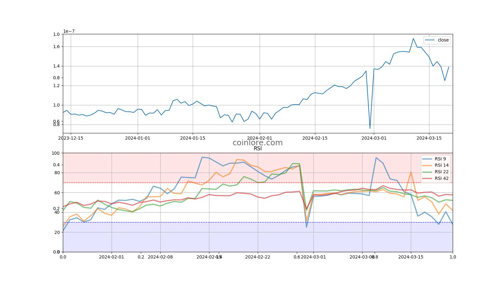 DUMMY RSI indicator