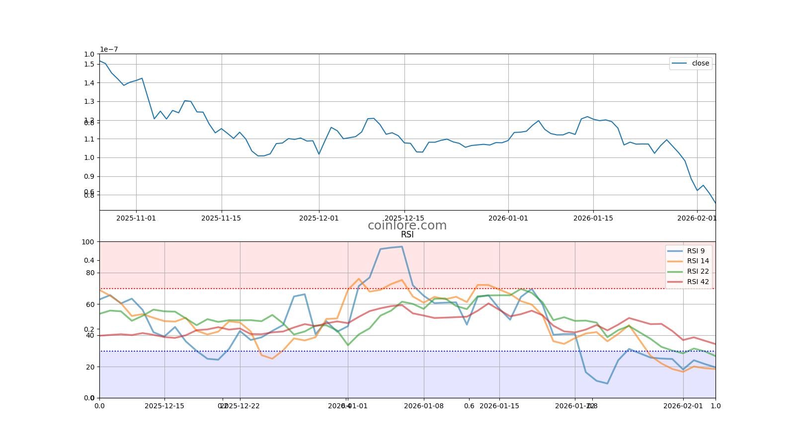 DUMMY RSI indicator
