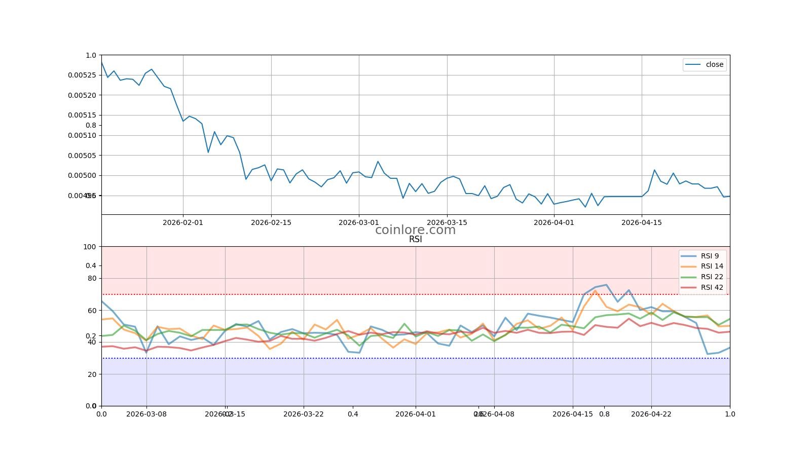 DungeonSwap RSI indicator