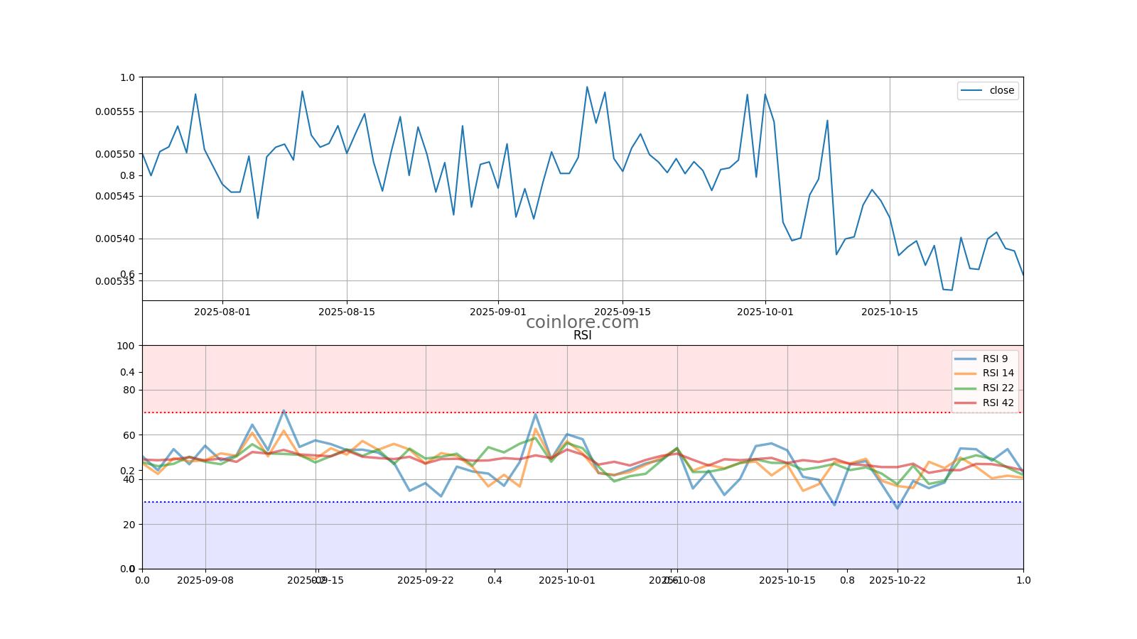 DungeonSwap RSI indicator