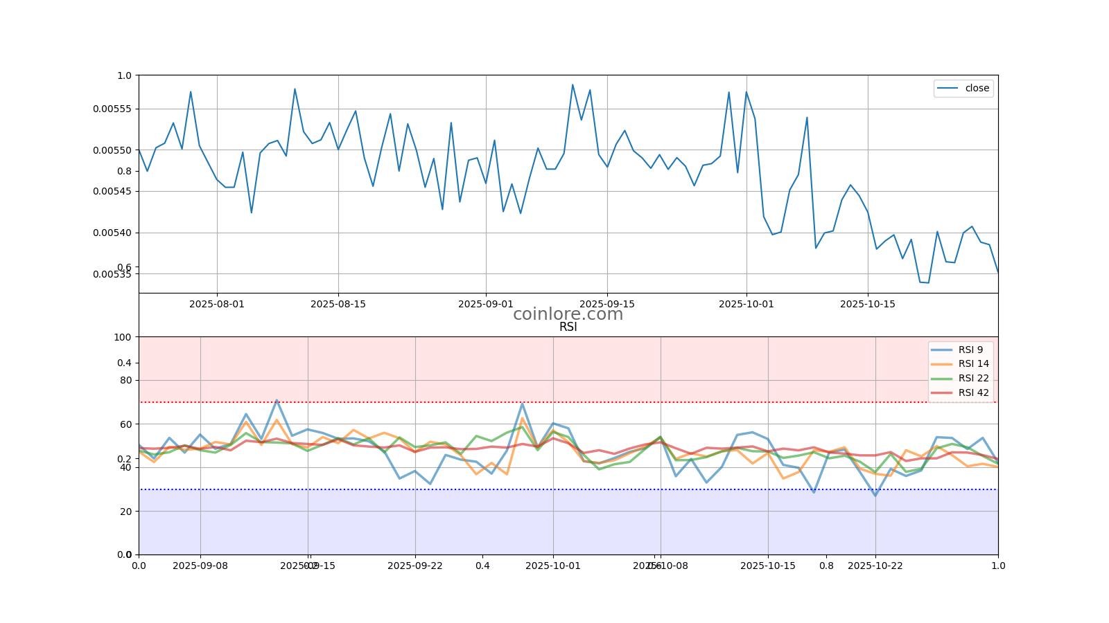 DungeonSwap RSI indicator